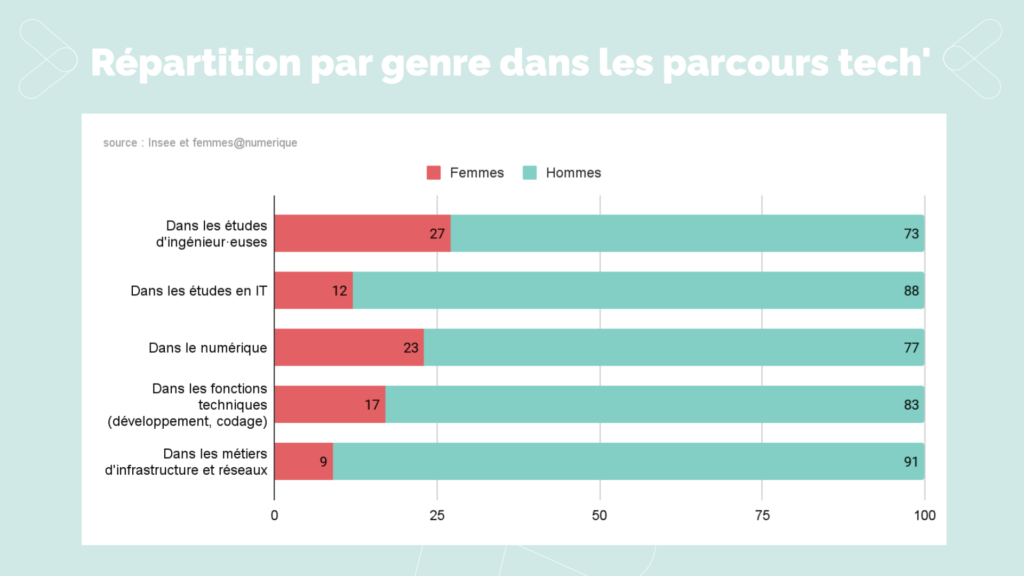 Comment la tech est-elle devenue un truc de mecs ? - Tech for Good Tour